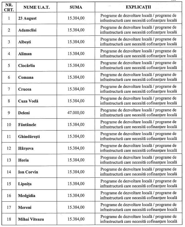 Cum a împărțit CJ banii către primăriile din Constanța, la final de an ... Cum a împărțit CJ banii către primăriile din Constanța, la final de an ...