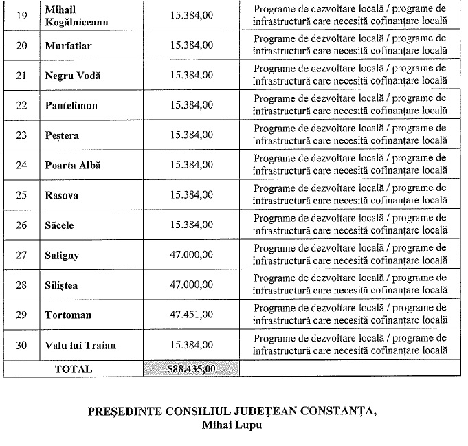 Cum a împărțit CJ banii către primăriile din Constanța, la final de an ... Cum a împărțit CJ banii către primăriile din Constanța, la final de an ...
